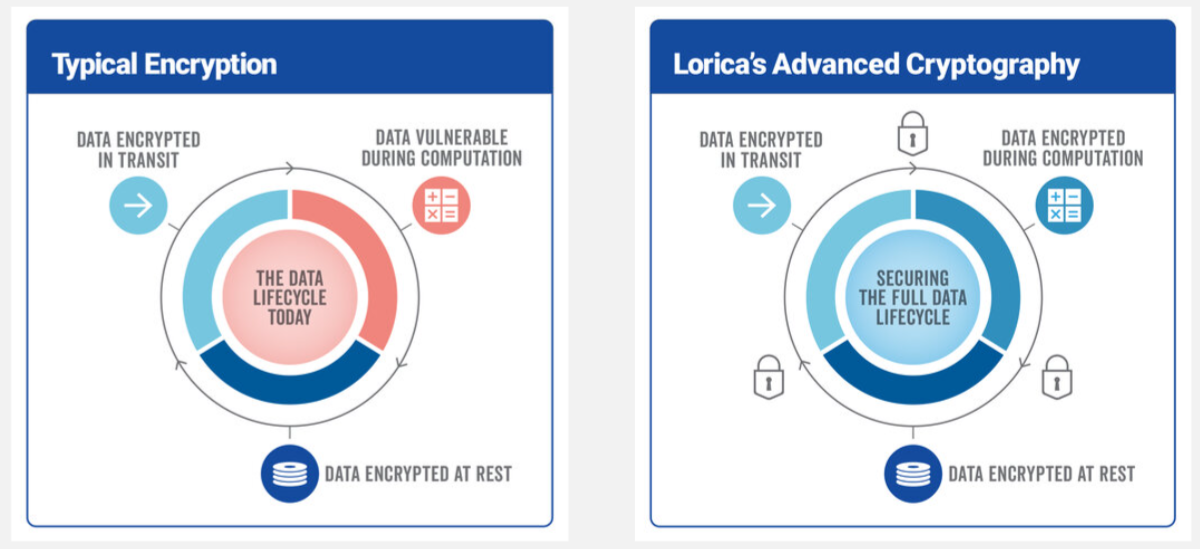 Fully Homomorphic Encryption | Research & Innovation